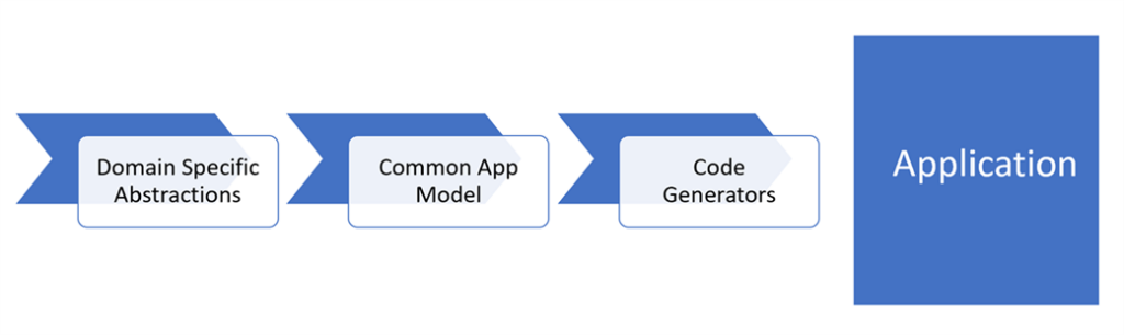 Can Code Generation Tools Boost Enterprise Apps?