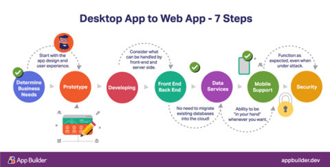 Desktop App To A Web App: How To Start The Transition