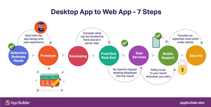 Desktop App To A Web App: How To Start The Transition