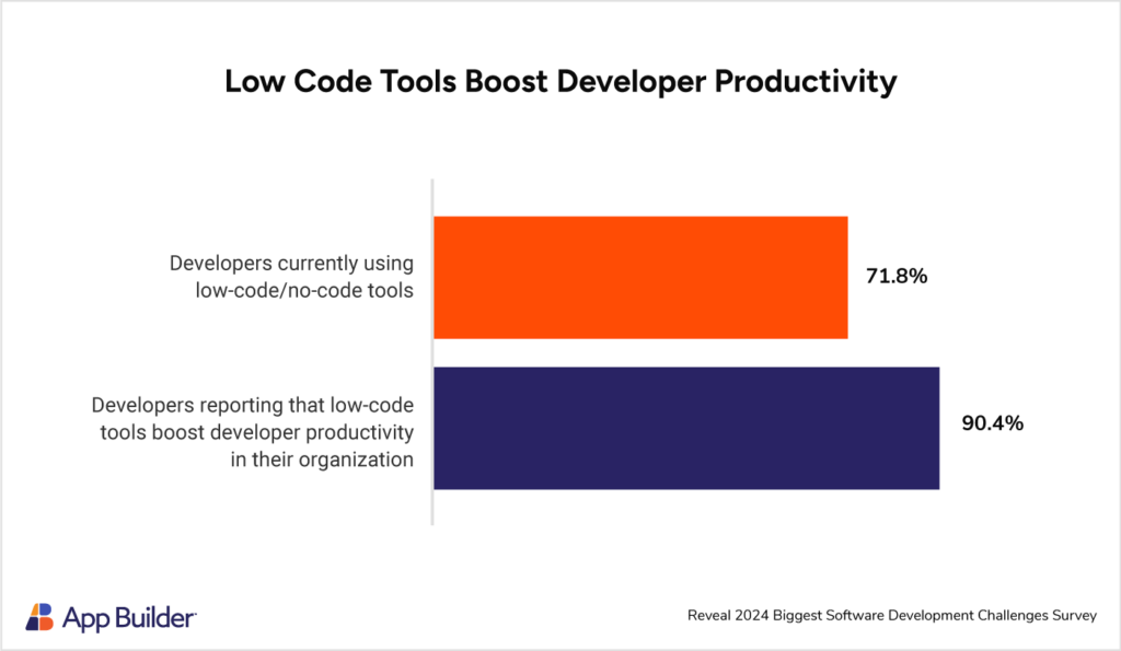 2024 Reveal Survey Report: Low-Code Tools Boost Productivity | App Builder