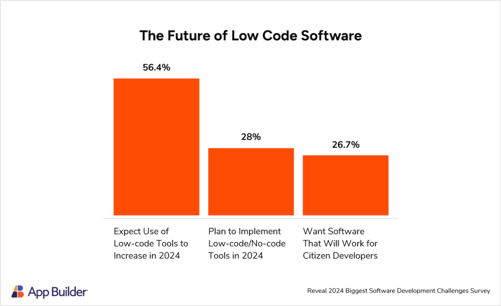 2024 Reveal Survey Report: Low-Code Tools Boost Productivity | App Builder