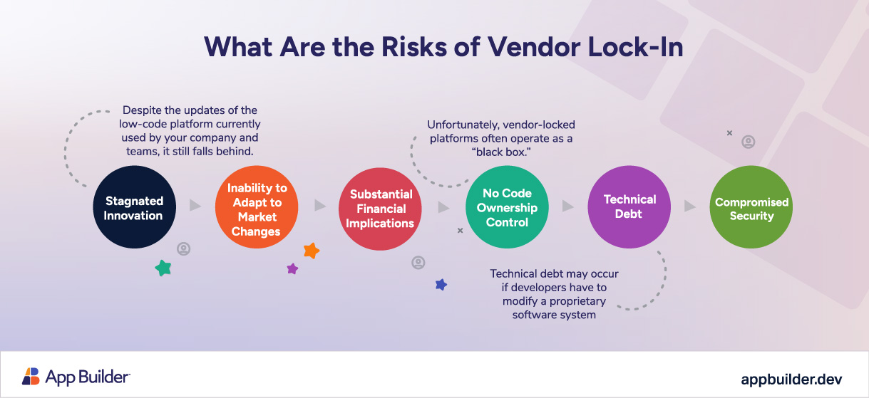 Vendor Lock-In Risks: Why Low-Code Platforms Must Prioritize Freedom